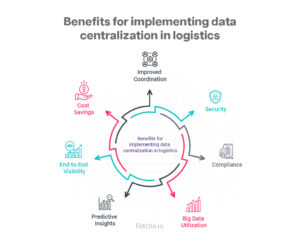 The Need For Implementing Centralized Data Management in Logistics