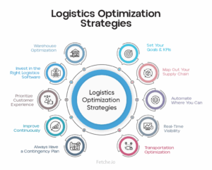11 Logistics Optimization Strategies For Smarter, Leaner Operations